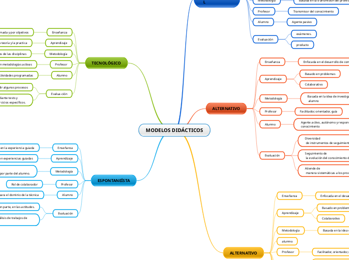 MODELOS DIDÁCTICOS - Mind Map
